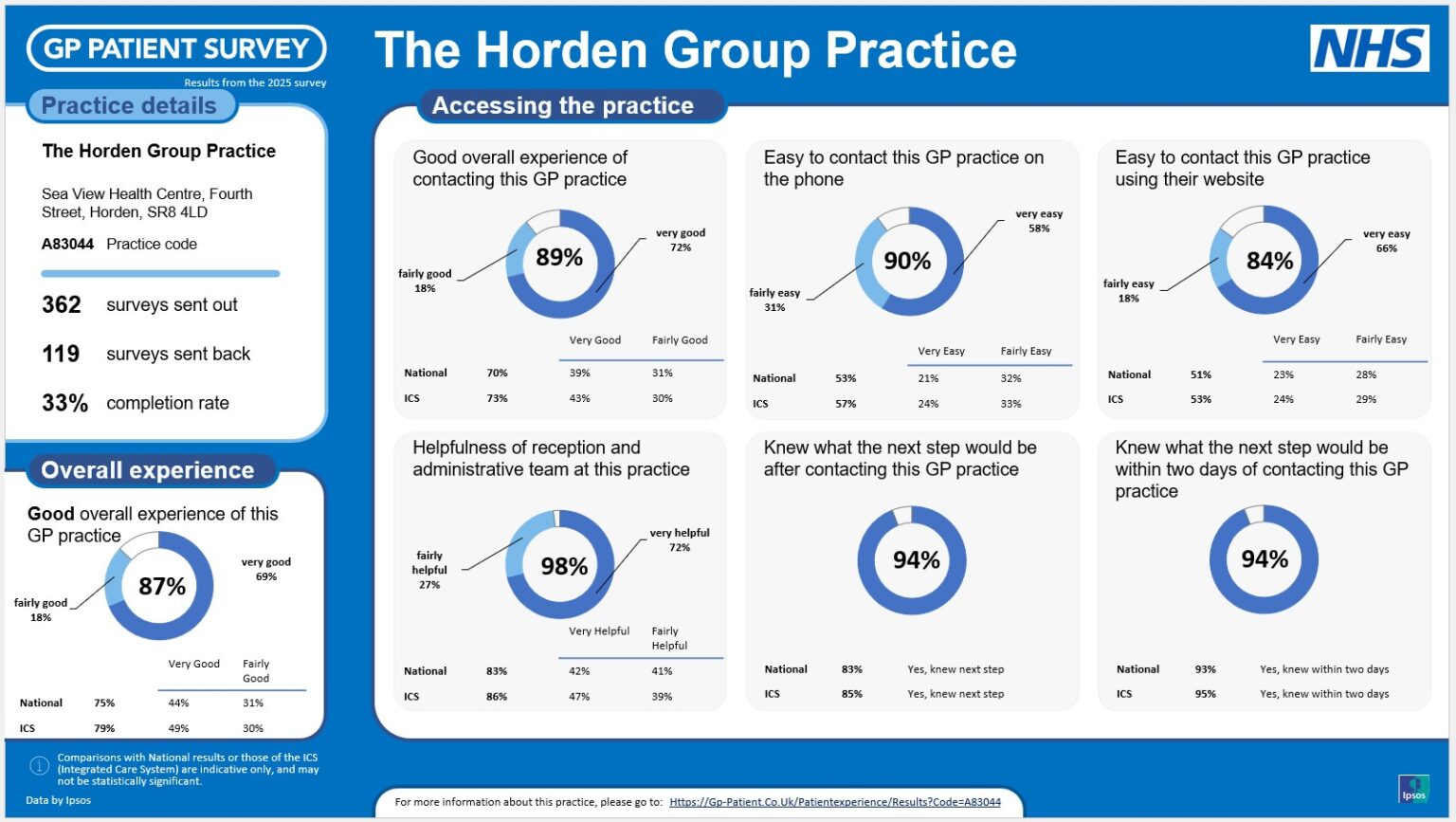 Annual GP Patient Survey Results: 2025 | Horden Group Practice